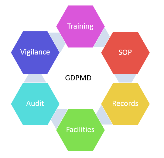 QMS, ISO13485, GMP, GDP, HACCP, QA, FDA QSR, GDPMD